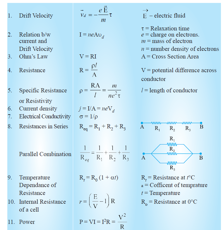 Current Electricity Formulas for Class 12 